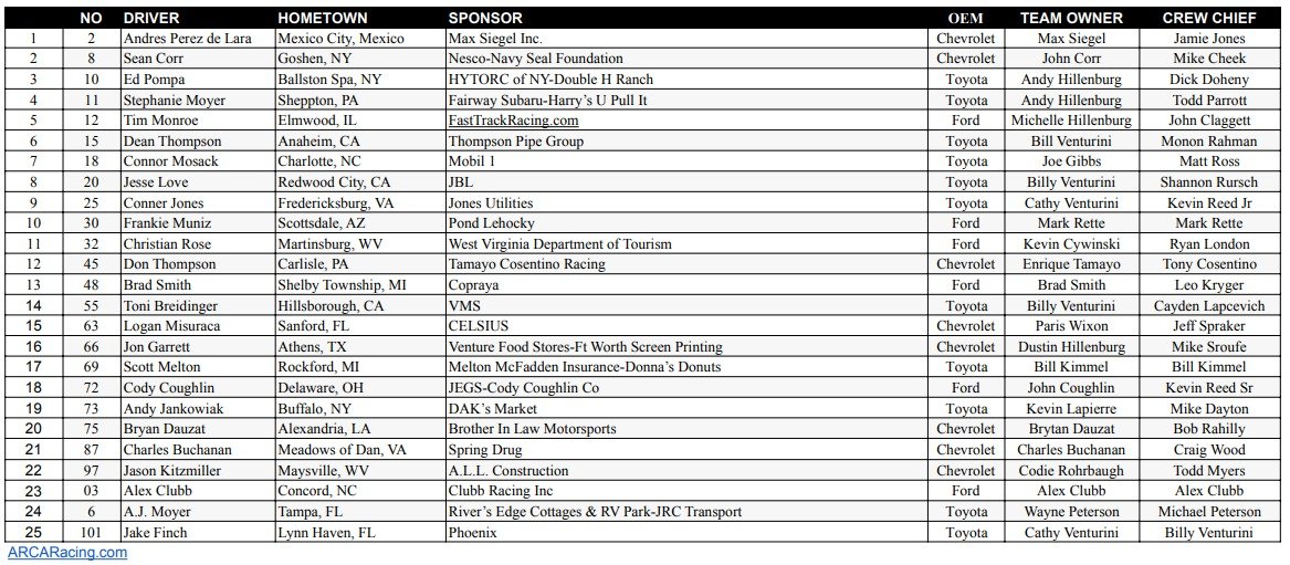Brett Winningham on Twitter: "25 cars now on the @PoconoRaceway ARCA entry list. Added: No. 45 ...