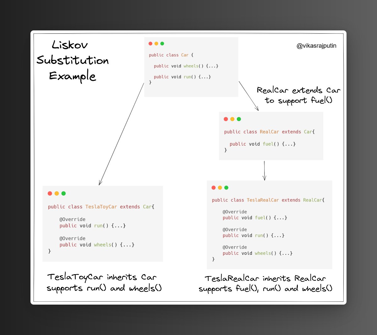 SOLID principle is one of the most important design principles in OOP ...