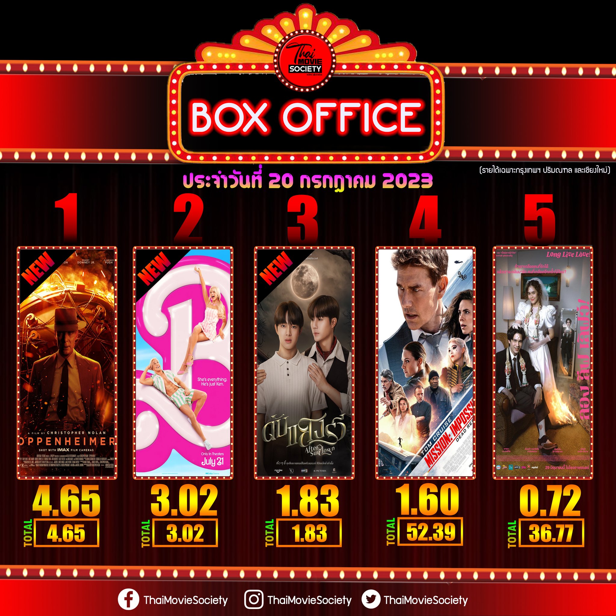 Thai Movie Society on Twitter: "รายได้หนัง วันที่ 20 กรกฎาคม 2023 #AfterSundown #ซีนุนิว ...