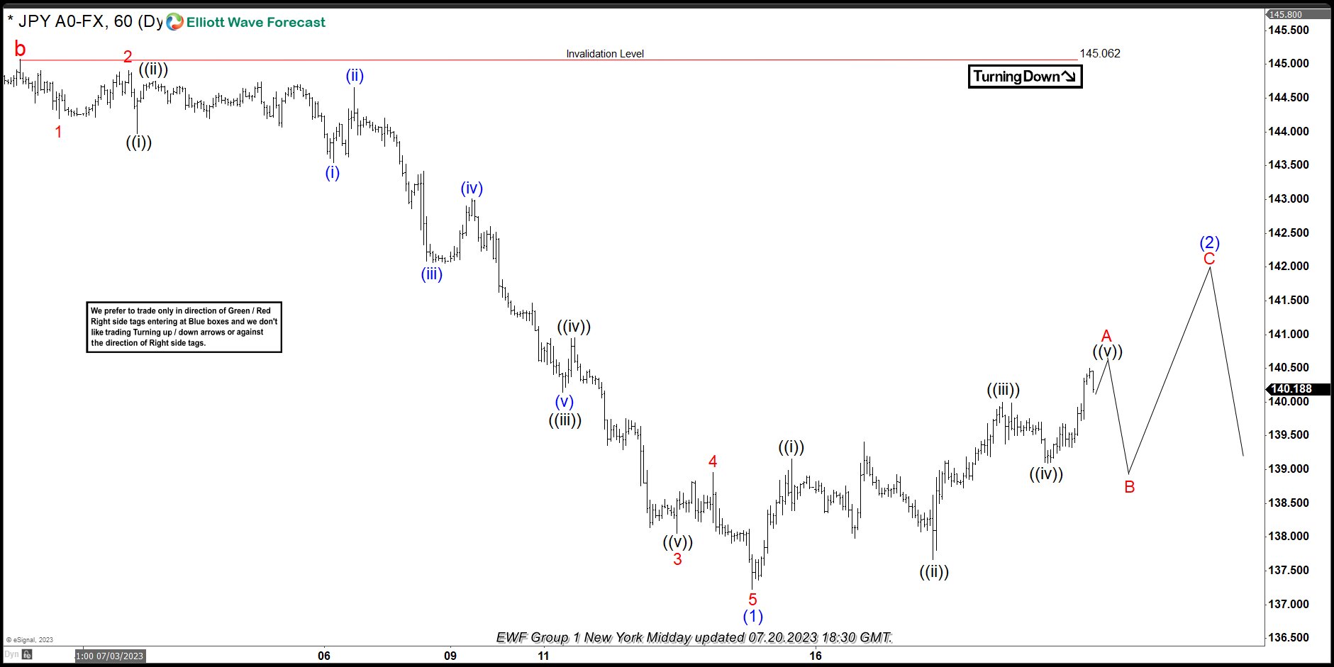Elliottwave Forecast on Twitter: Elliottwave Forecast on Twitter:
