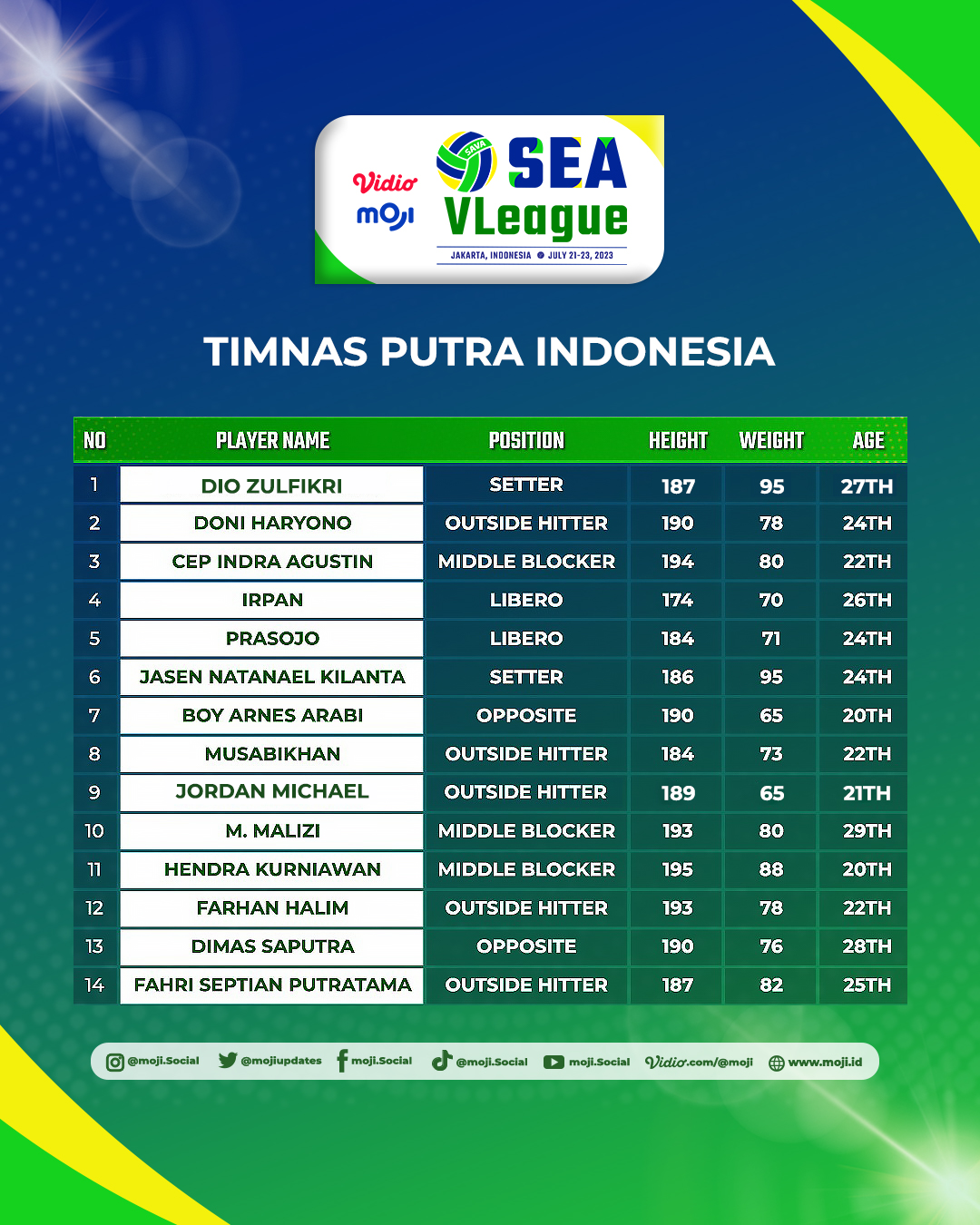 Its MOJI on Twitter: "!!!UPDATE 14 NAMA!!! Dari 18 nama yang sudah diumumkan sebelumnya sudah ...