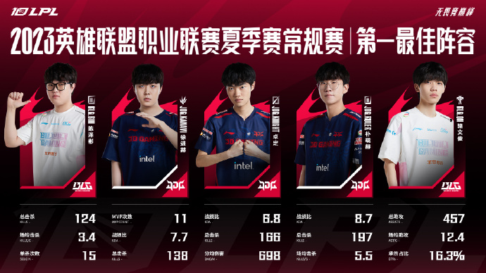 LPL Fanclub on Twitter: "LPL All-Pro Team for Summer 2023: 1st Team: Bin, Kanavi, knight, Ruler ...