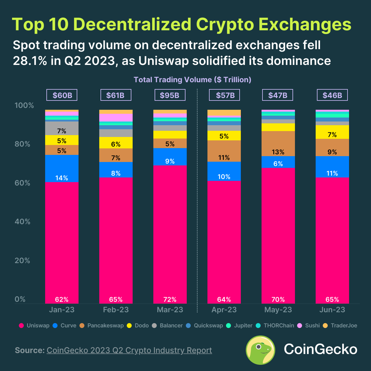 CoinGecko on Twitter: "In Q2, spot trading volume on the top 10 decentralized exchanges was ...