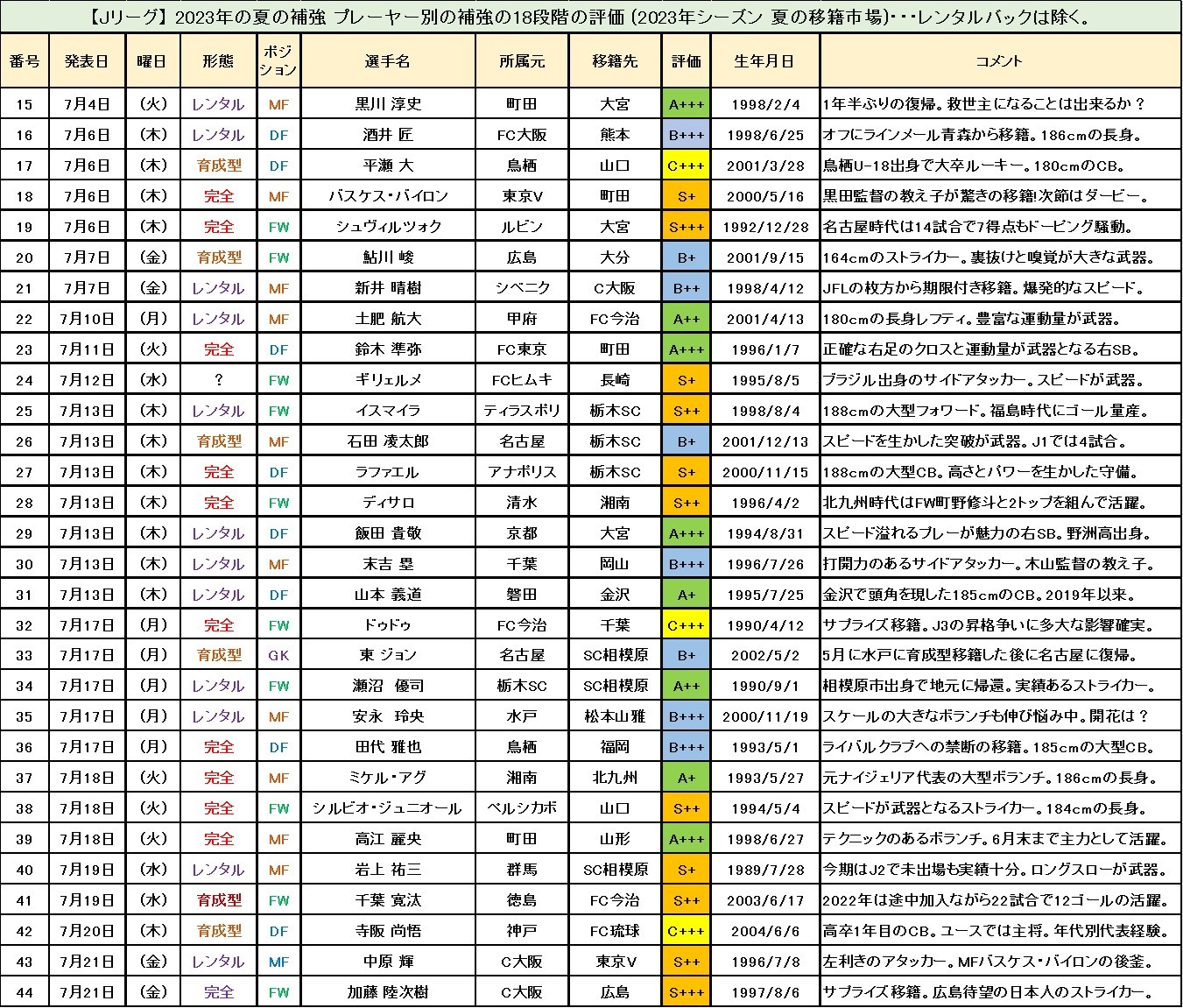 じじサッカーコラム J3 Plus On Twitter 【44:夏の補強評価:fw加藤陸次樹セレッソ大阪→サンフレッチェ広島:s】これはサプライズ移籍!fwレオ・セアラ