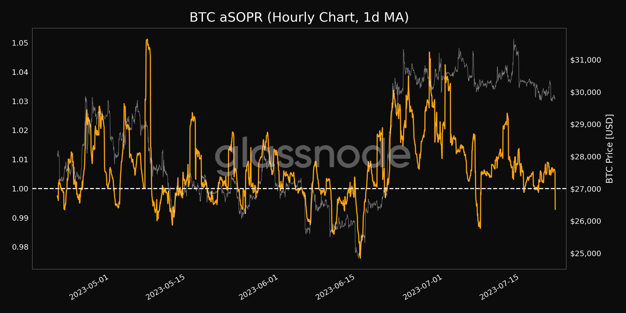 glassnode alerts on Twitter: "📉 #Bitcoin $BTC aSOPR (1d MA) just crossed 1. Before: 1.00590 ...