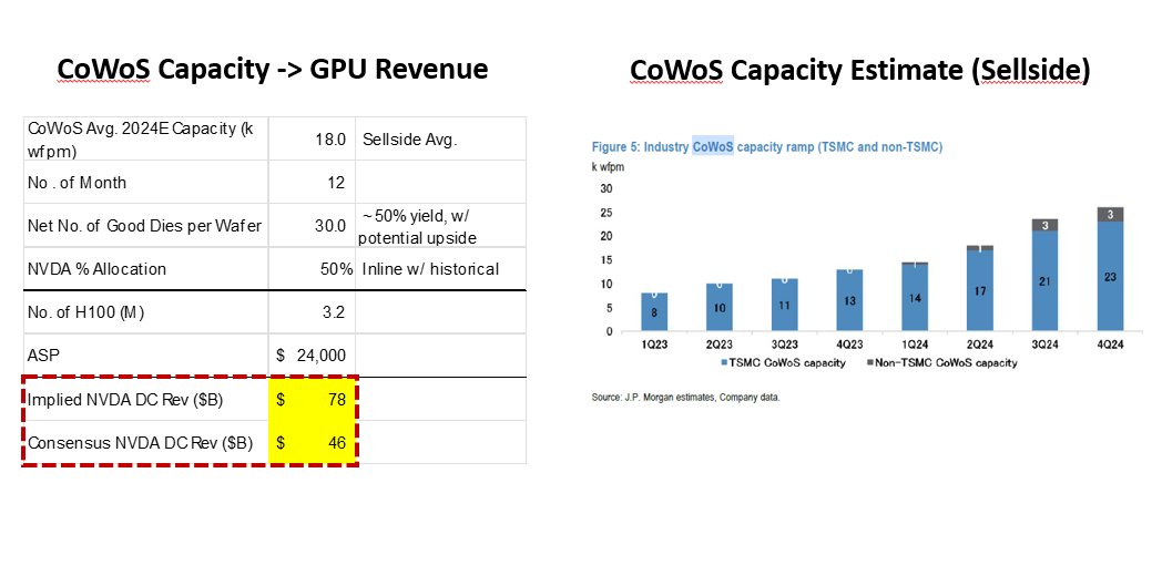 Freda Duan on Twitter: "Did the $TSMC earnings overnight just unlock a potential double in $NVDA ...