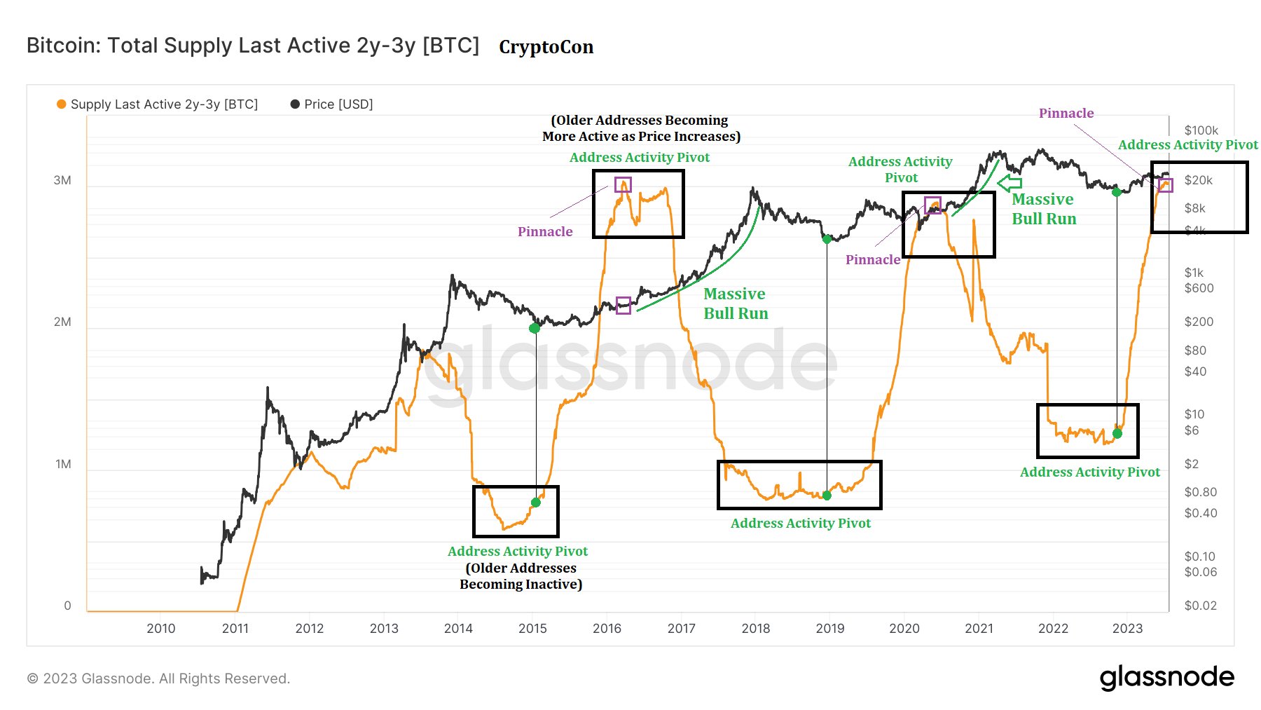 CryptoCon on Twitter: "Two things you should know by now about #Bitcoin: 1. The Bear Market is ...