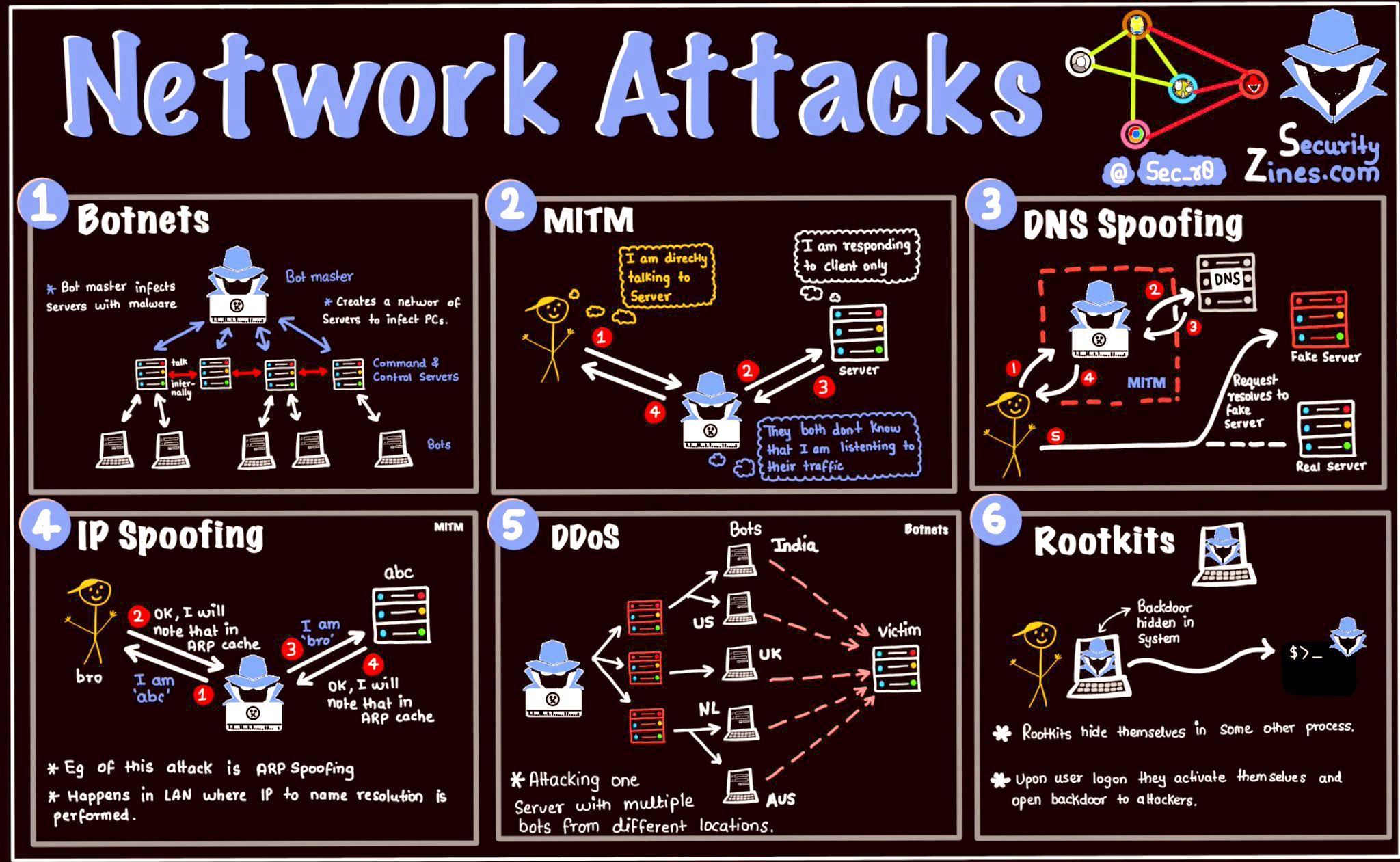 Security Trybe on Twitter: "Network Attacks https://t.co/wdtdHDNQRQ" / Twitter