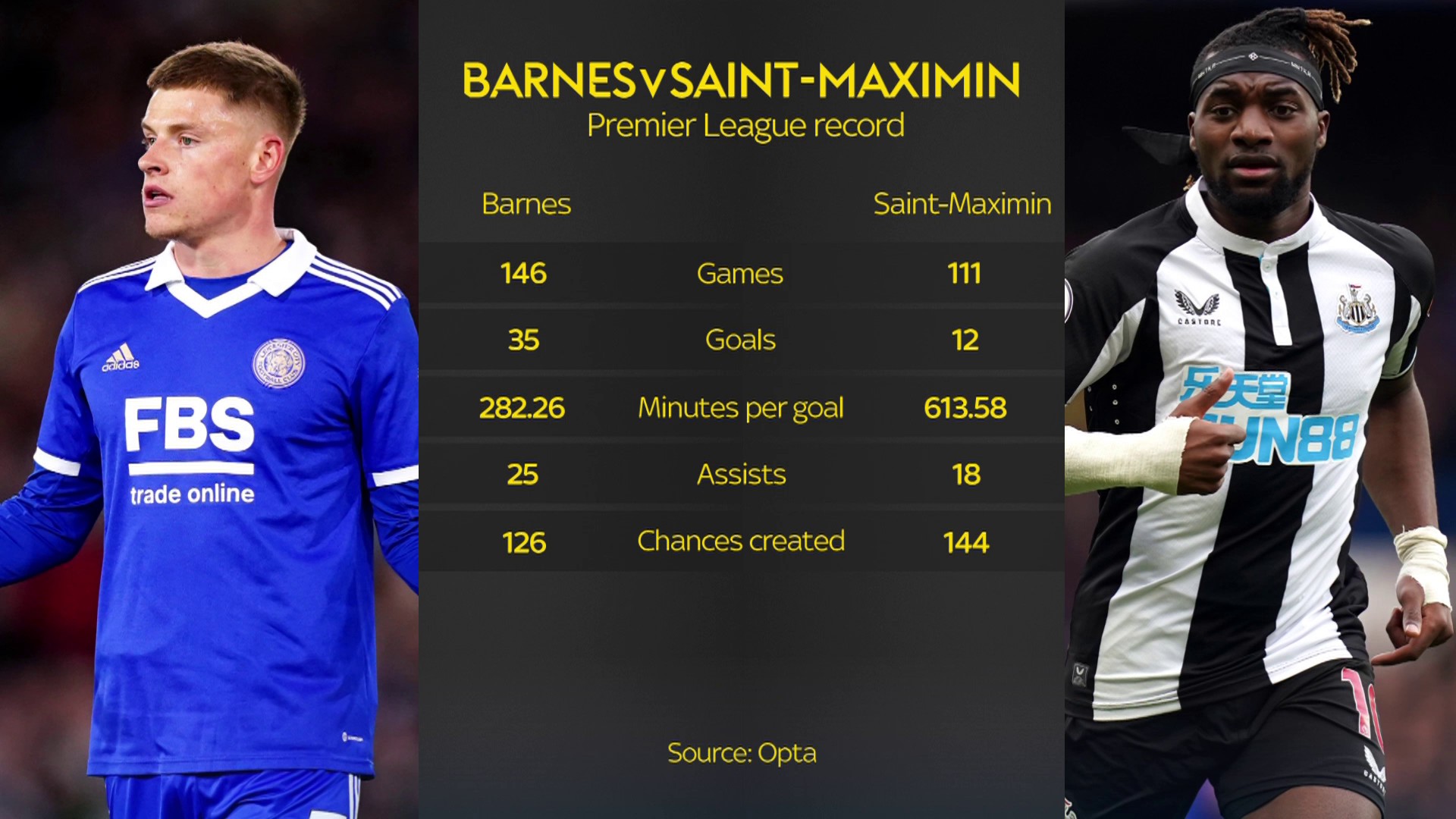 Football Daily on Twitter: "Barnes 🆚 Saint-Maximin in the Premier League Goals 📈 Assists 📈 ...