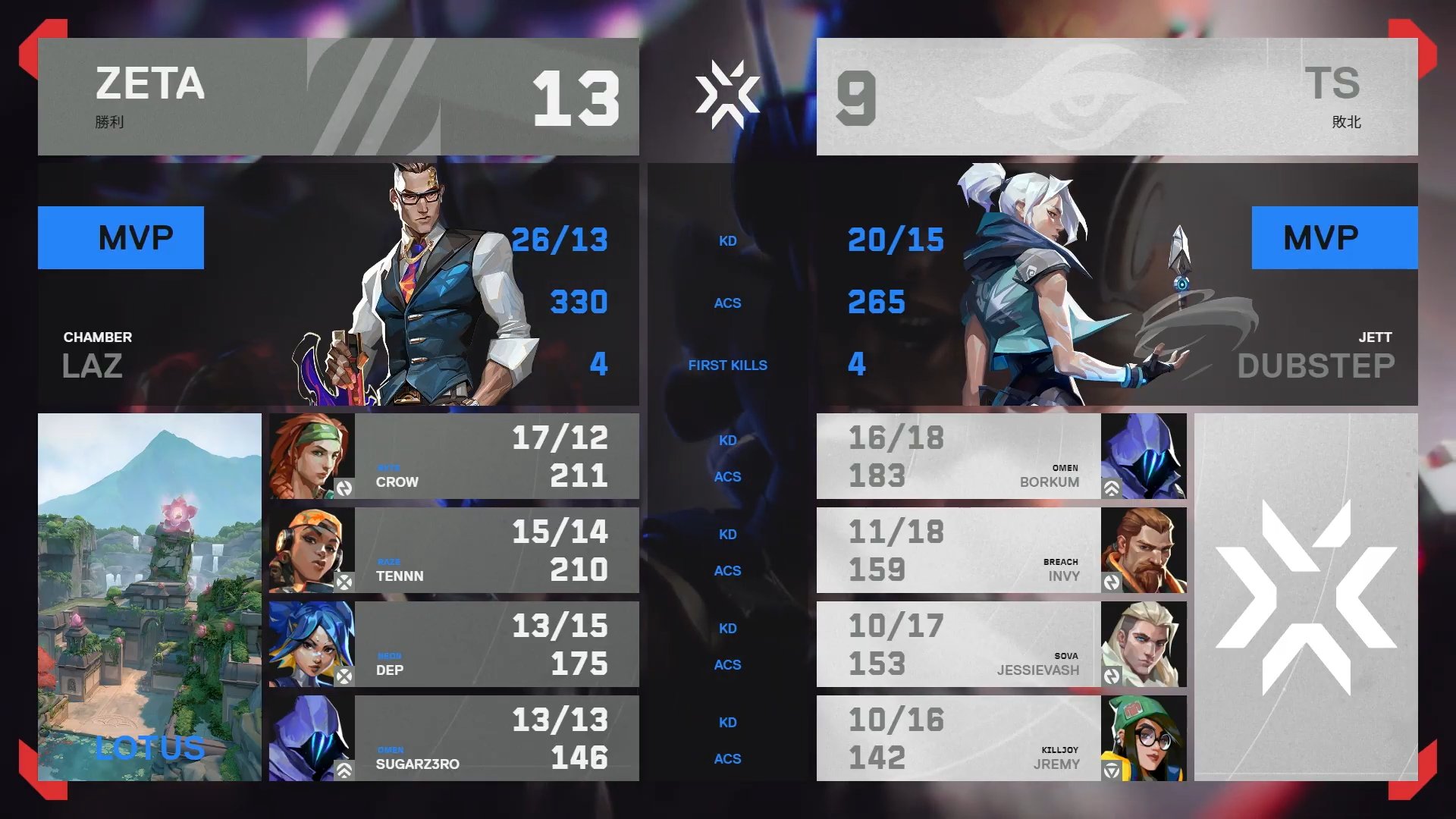 VALORANTまとめ by GameWith on Twitter: "【#VCTPacific LCQ Day4📢】 ZETA DIVISION vs Team Secret 1stマップ ...