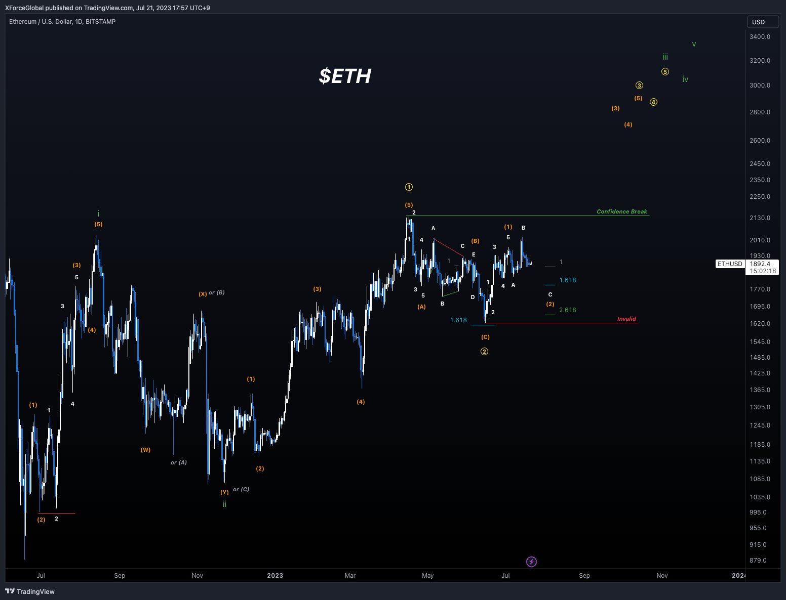 XForceGlobal (Sun Tzu) on Twitter: "$ETH Medium Timeframe Analysis #ETH still continues to work ...
