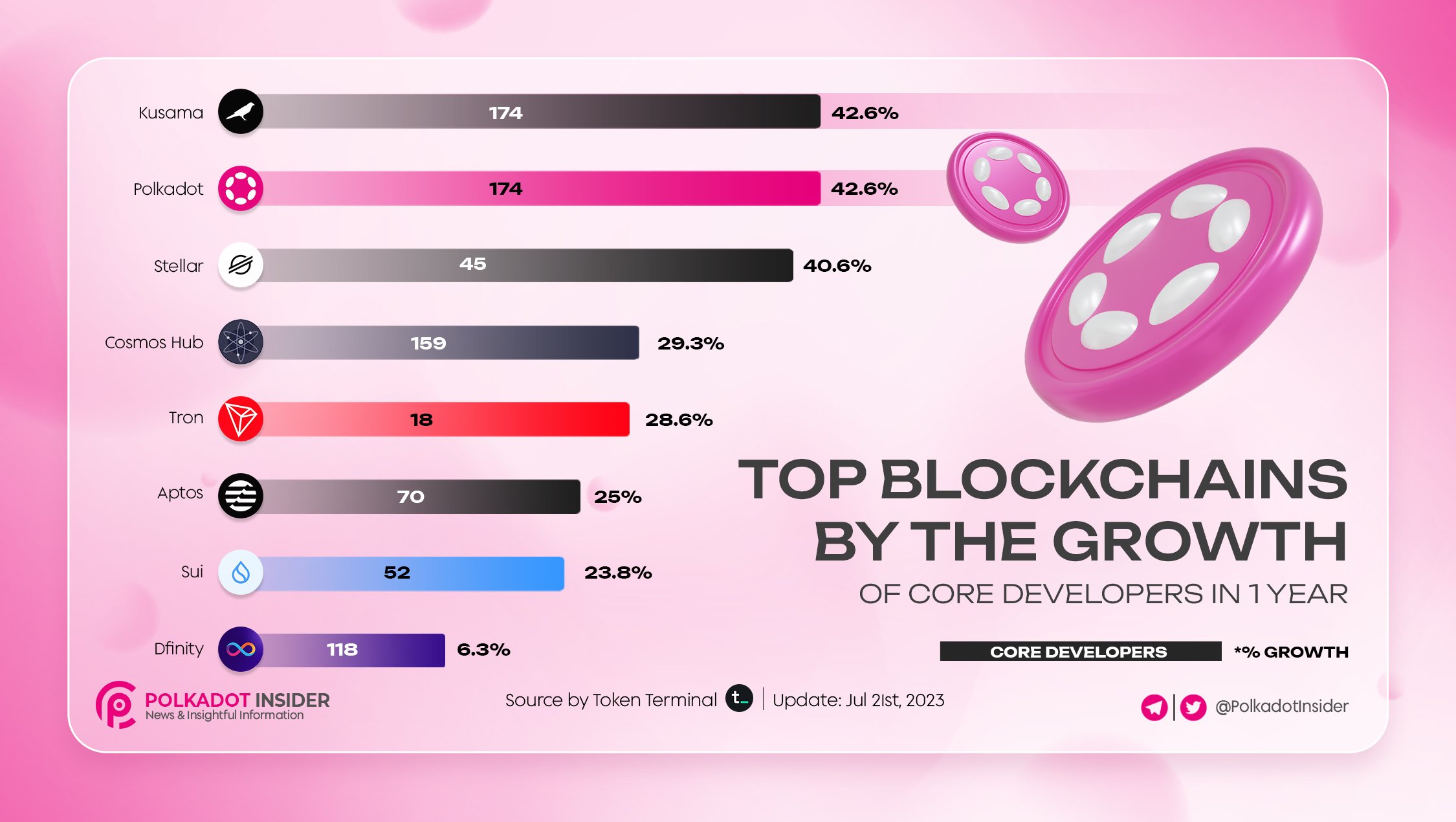 Polkadot Insider on Twitter: "TOP BLOCKCHAINS BY THE GROWTH OF CORE DEVELOPERS IN 1 YEAR 🚀 ...