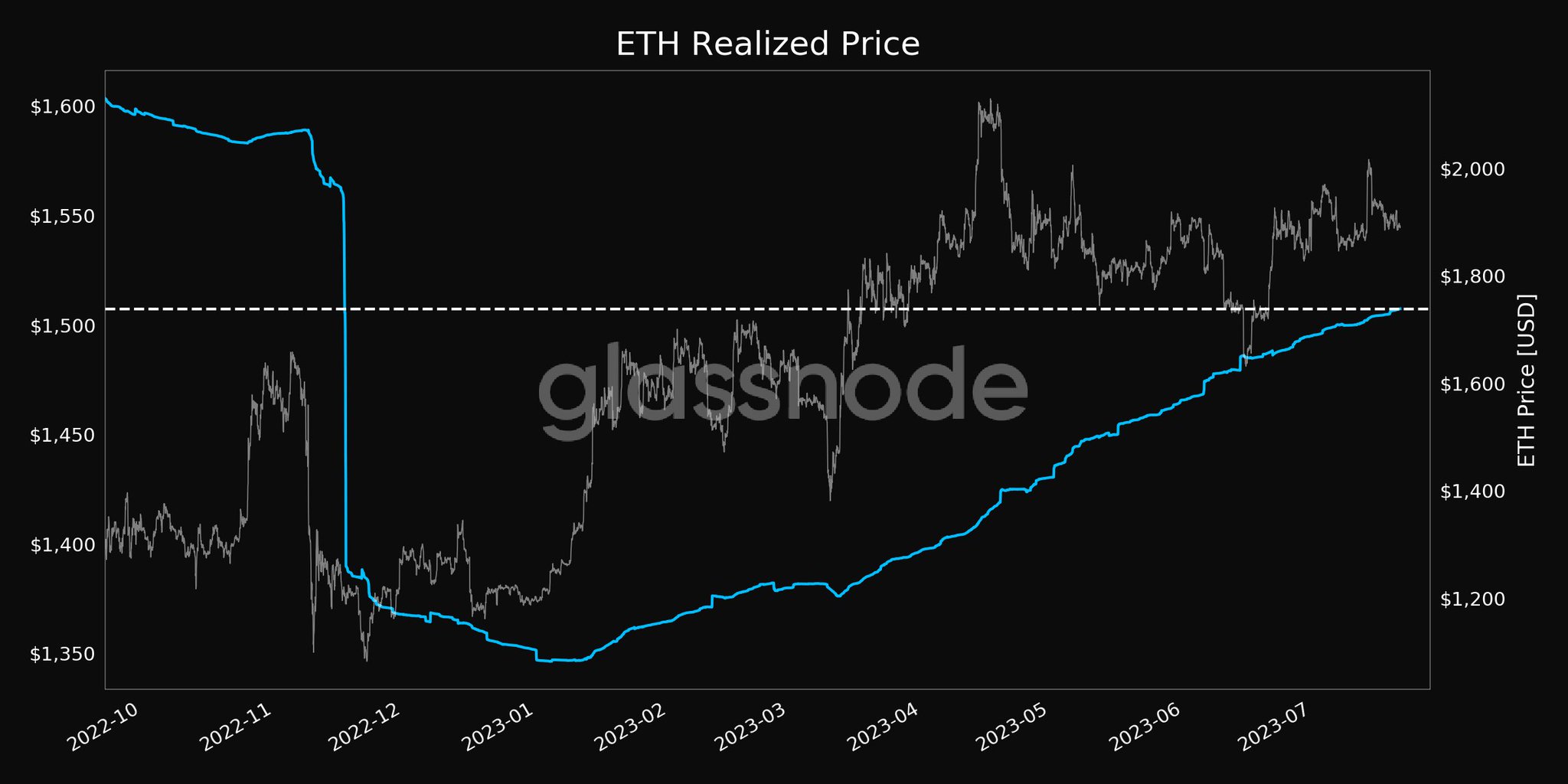 glassnode alerts on Twitter: "📈 #Ethereum $ETH Realized Price just reached a 8-month high of ...