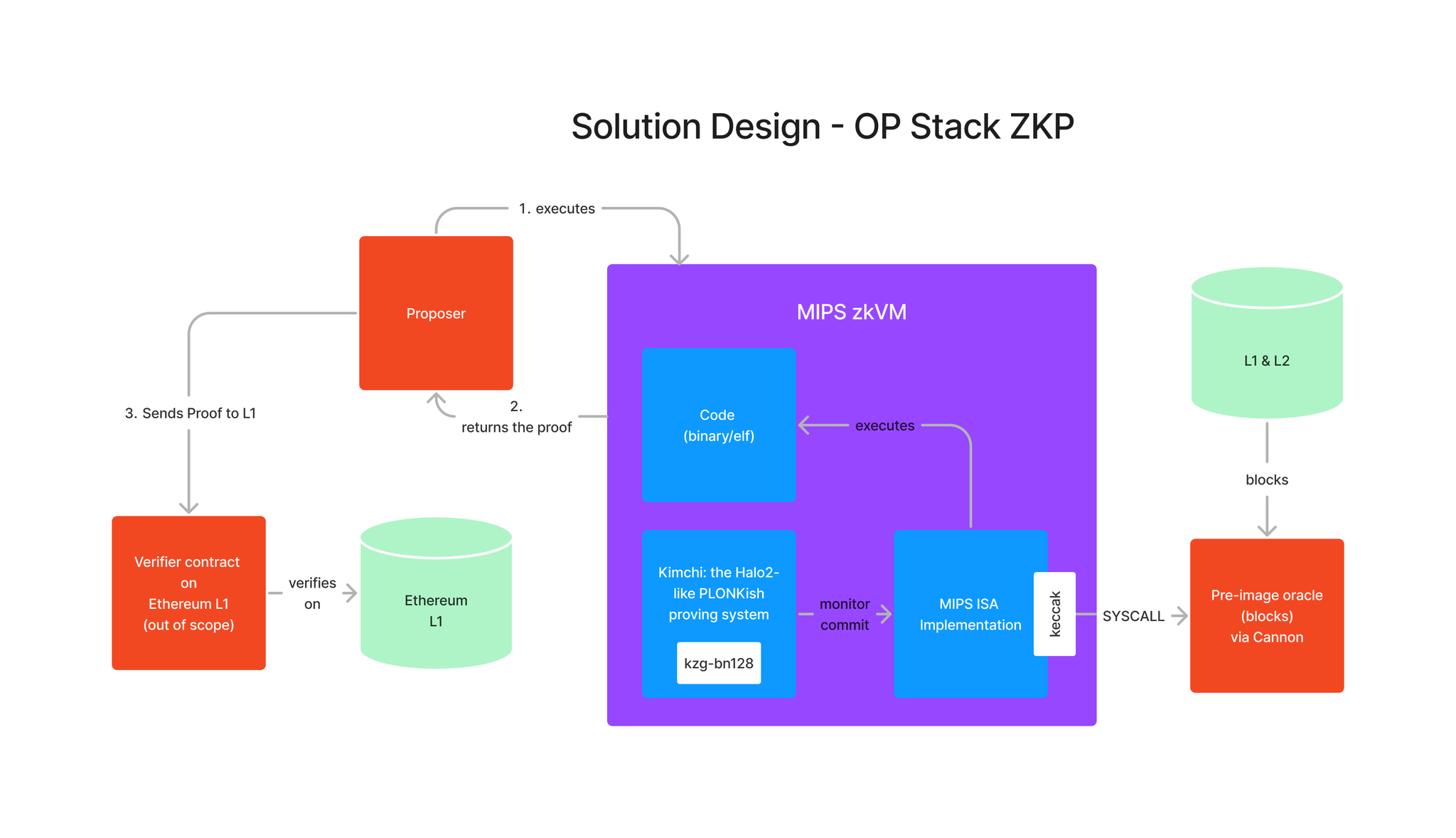 O(1) Labs on Twitter: "💡 What It Means: The combination of MIPS VM and bn128-kzg-plonkish system ...