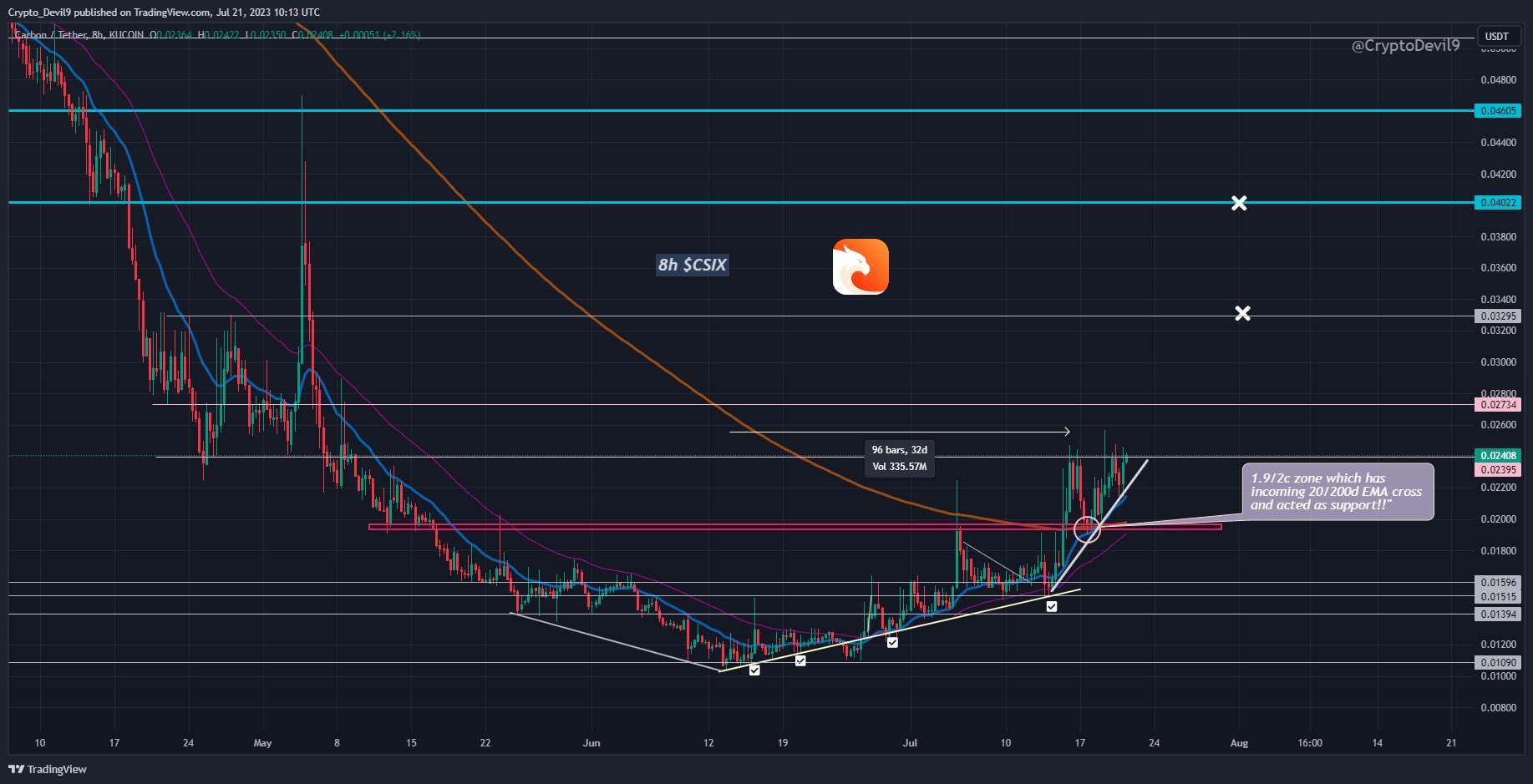 Crypto Devil on Twitter: "@SilverBulletBTC @trycarbonio 🤝 Good signs are that its following ...