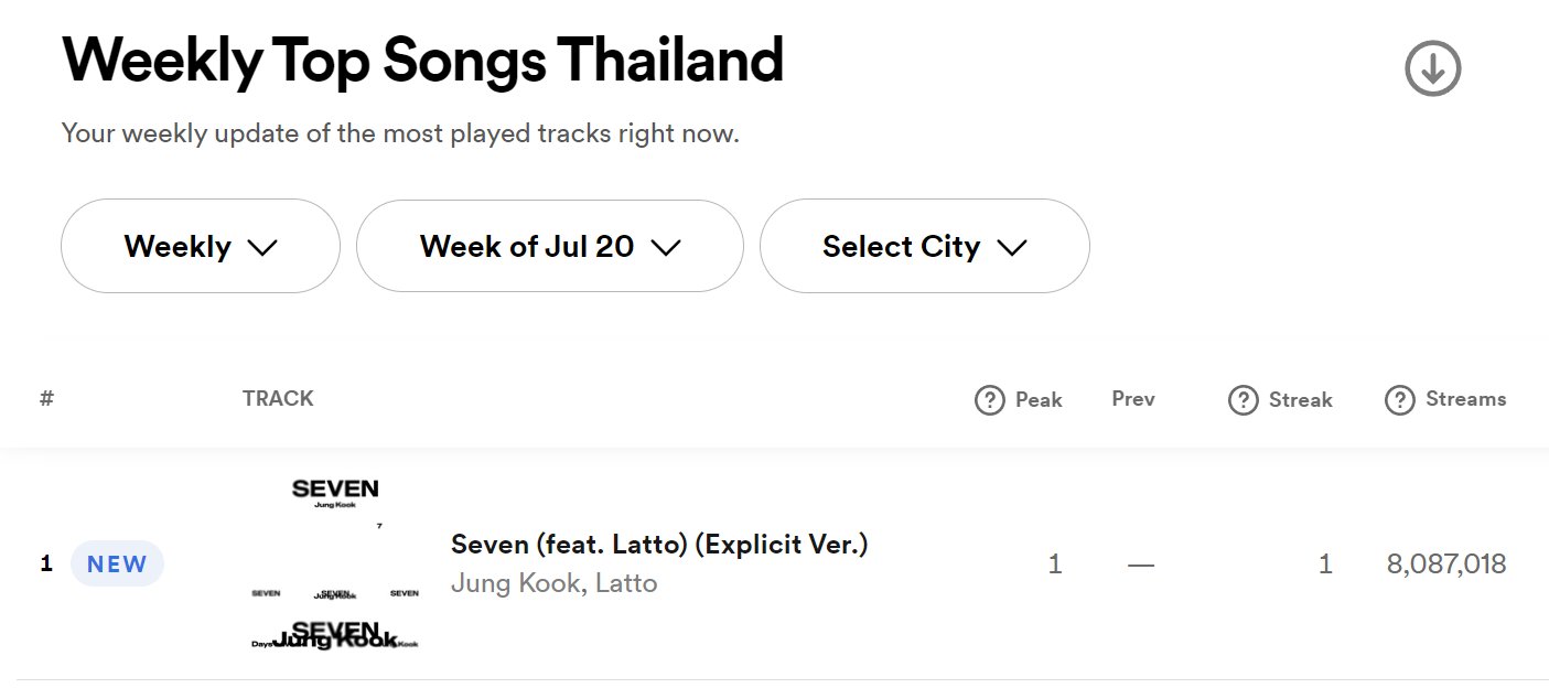 Jungkook Charts on Twitter: "#JungKook's seven debuts at #1 on Spotify Thailand Weekly Chart ...