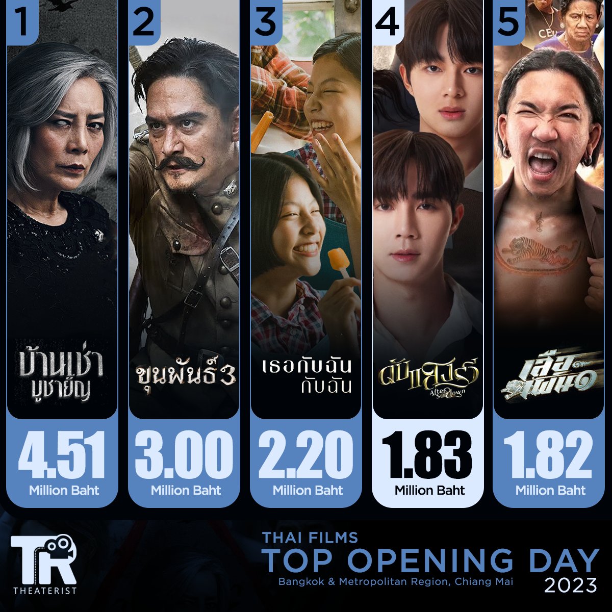 Theaterist on Twitter: "#ดับแสงรวี ทำเงินเปิดตัววันแรกในเขตกรุงเทพ, ปริมณฑลเฉพาะในเครือเมเจอร์ไป ...