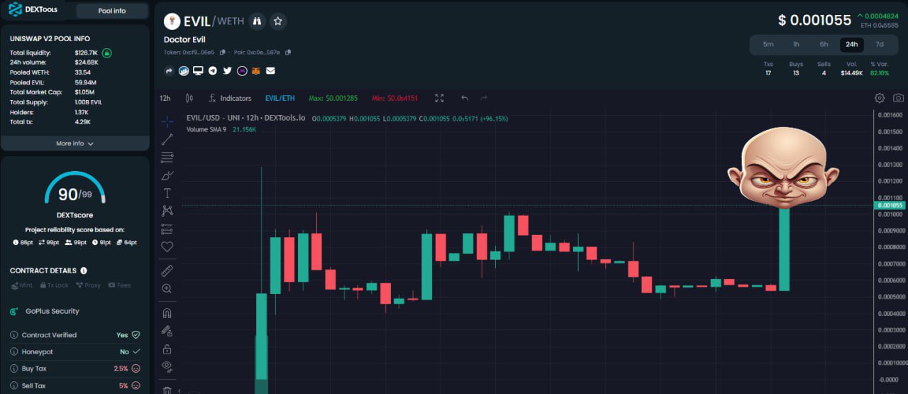 DOCTOR EVIL OFFICIAL on Twitter: "We have passed the $1M Market Cap with no #Evil marketing ...