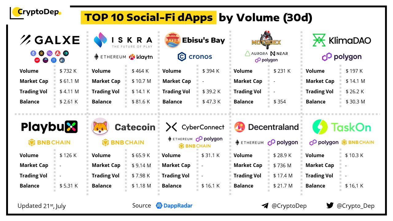 🇺🇦 CryptoDep #StandWithUkraine 🇺🇦 on Twitter: "⚡️TOP 10 #SocialFi dApps by Volume (30d) 21 July ...