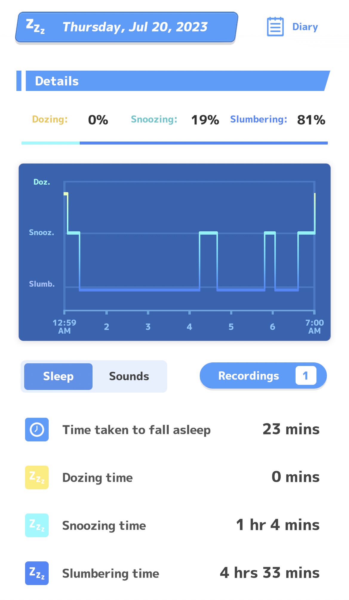 RYE on Twitter: "ぐっすりが多いからきっと睡眠効率いいんだろうな https://t.co/8jrEWdrhyM" / Twitter