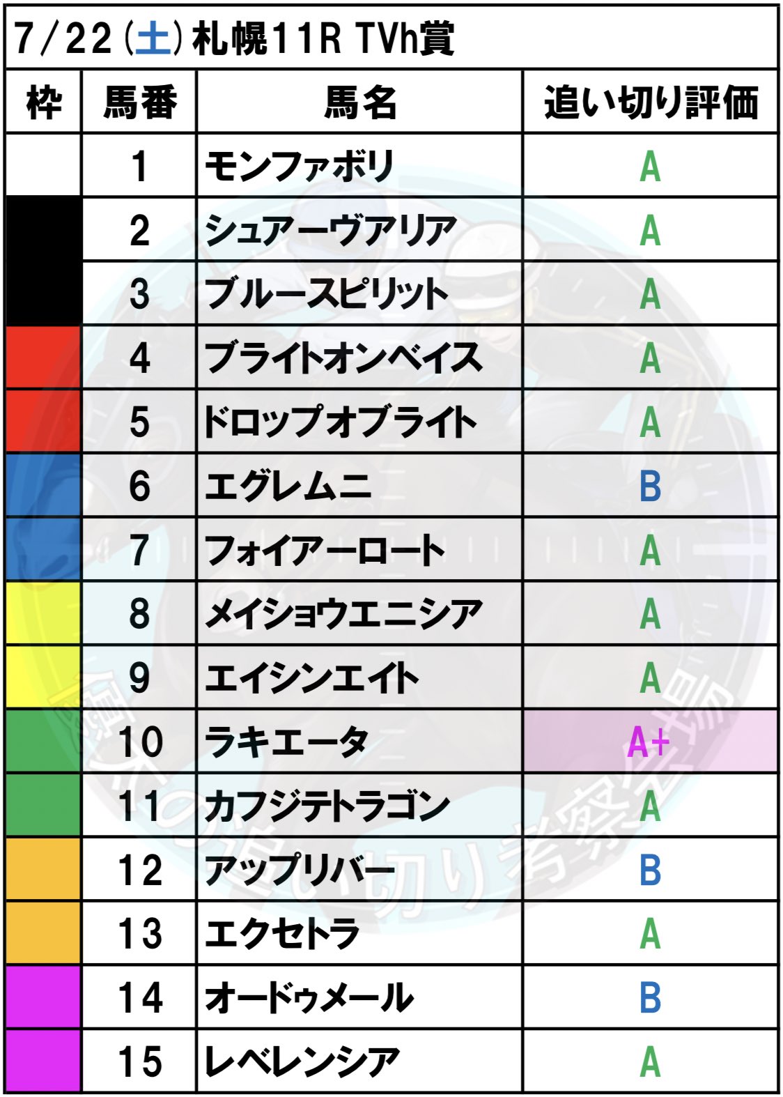 優太の追い切り考察会場 on Twitter: "🔽札幌11R TVh賞 15:25~ 🔽中京11R 豊明S 15:35~ 🔽福島11R TUF杯 15:45~ 全頭追い切り評価シート 明日は ...