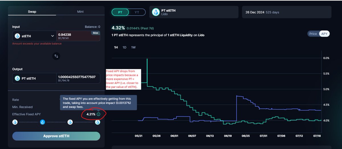 INTRO and TLDR: Unlike what the influencers have claimed, @pendle_fi does not work. While I do ...