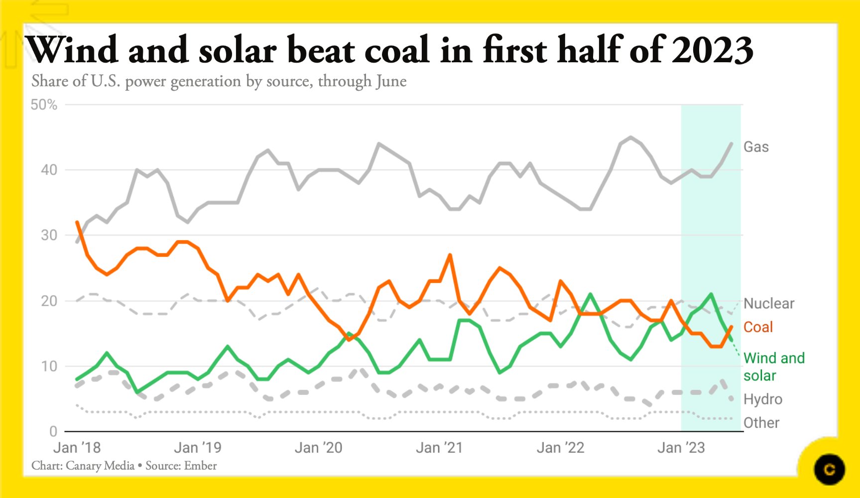 Canary Media on Twitter: "The U.S. electric grid is dangerously dependent on fossil fuels — but ...
