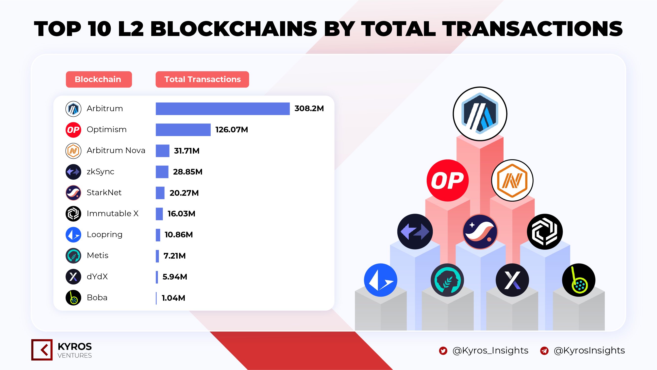 Kyros Insights on Twitter: "Check out the leaders in Layer 2 solutions, boosting scalability and ...
