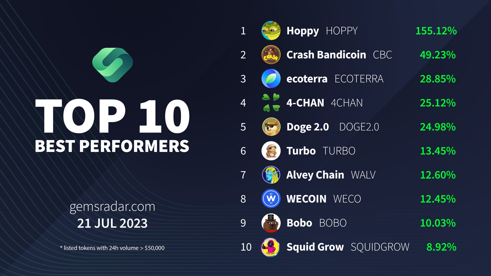 Gems Radar on Twitter: "🚀#TopGainers #GemsRadar🚀 🥇 $HOPPY @HOPPYToken 🥈 $CBC @crash_bandicoin 🥉 ...