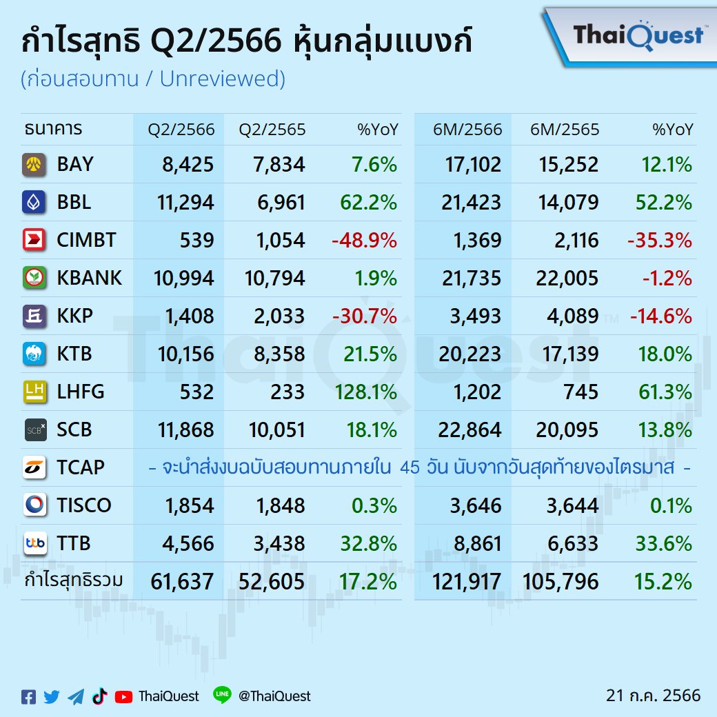 ThaiQuest (ไทยเควสท์) on Twitter: " กลุ่มแบงก์งวด Q2/2566 กำไรเพิ่มขึ้น 17.2% YoY งวด 6 เดือน ...