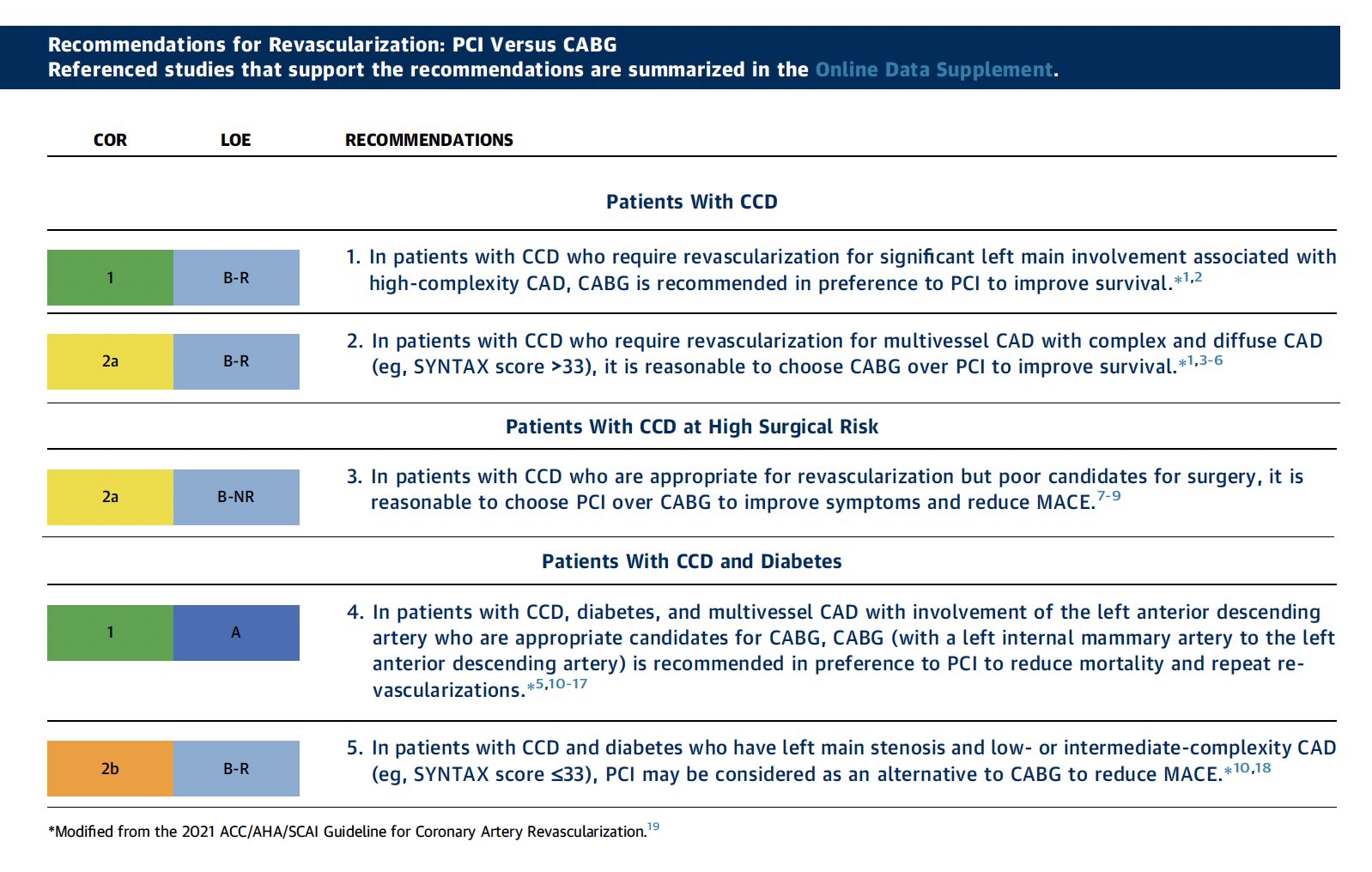Gonzalo Perez on Twitter: "Guía 2023 SCC - Revascularización - CABG vs PCI - Tratamiento INOCA ...
