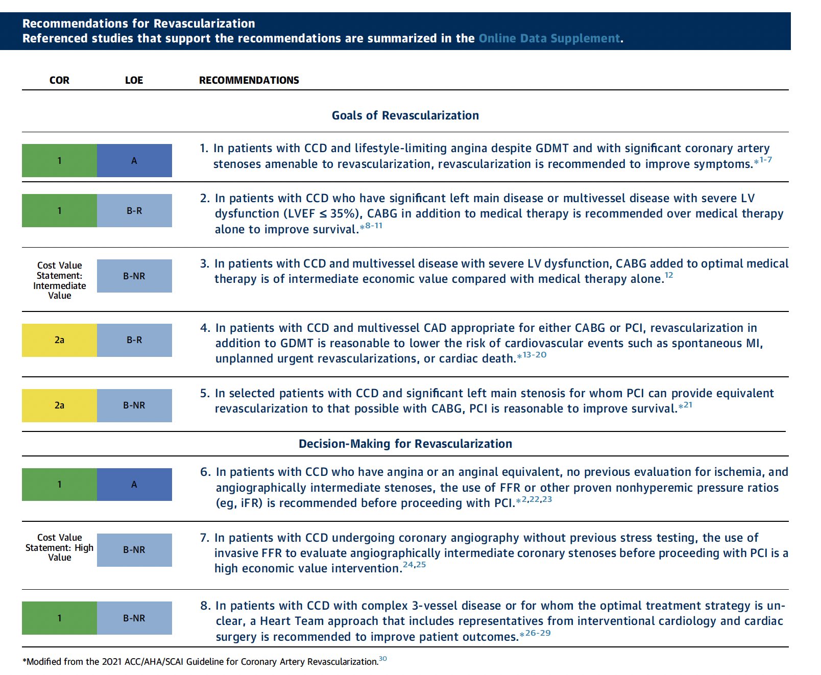 Gonzalo Perez on Twitter: "Guía 2023 SCC - Revascularización - CABG vs PCI - Tratamiento INOCA ...