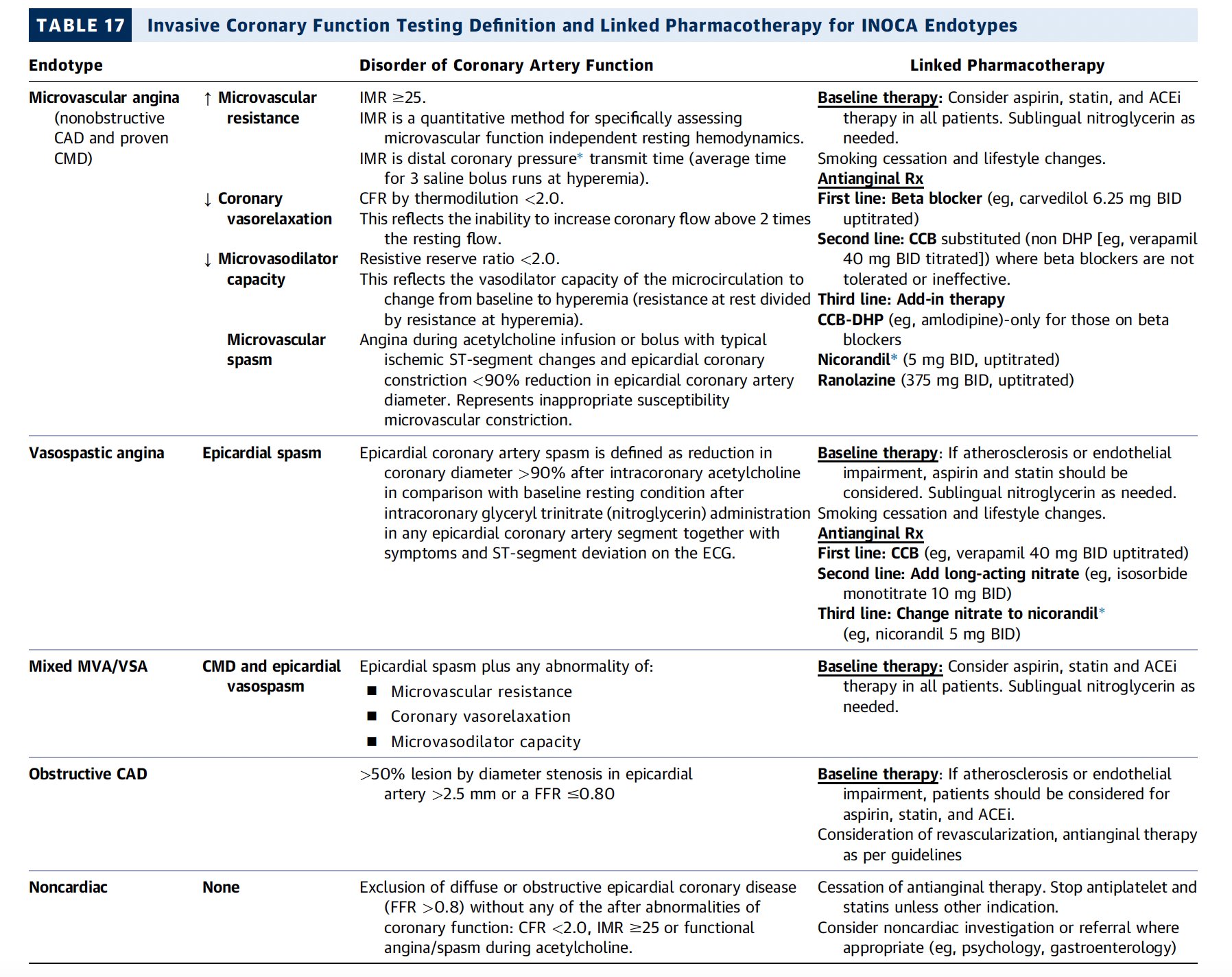Gonzalo Perez on Twitter: "Guía 2023 SCC - Revascularización - CABG vs PCI - Tratamiento INOCA ...