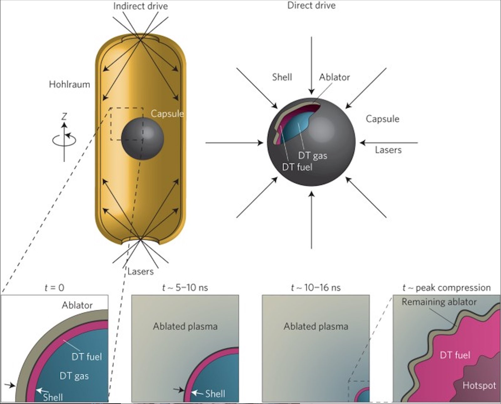 Maurizio Iβλἄ on Twitter: "To prep the mixture of deuterium & tritium ...