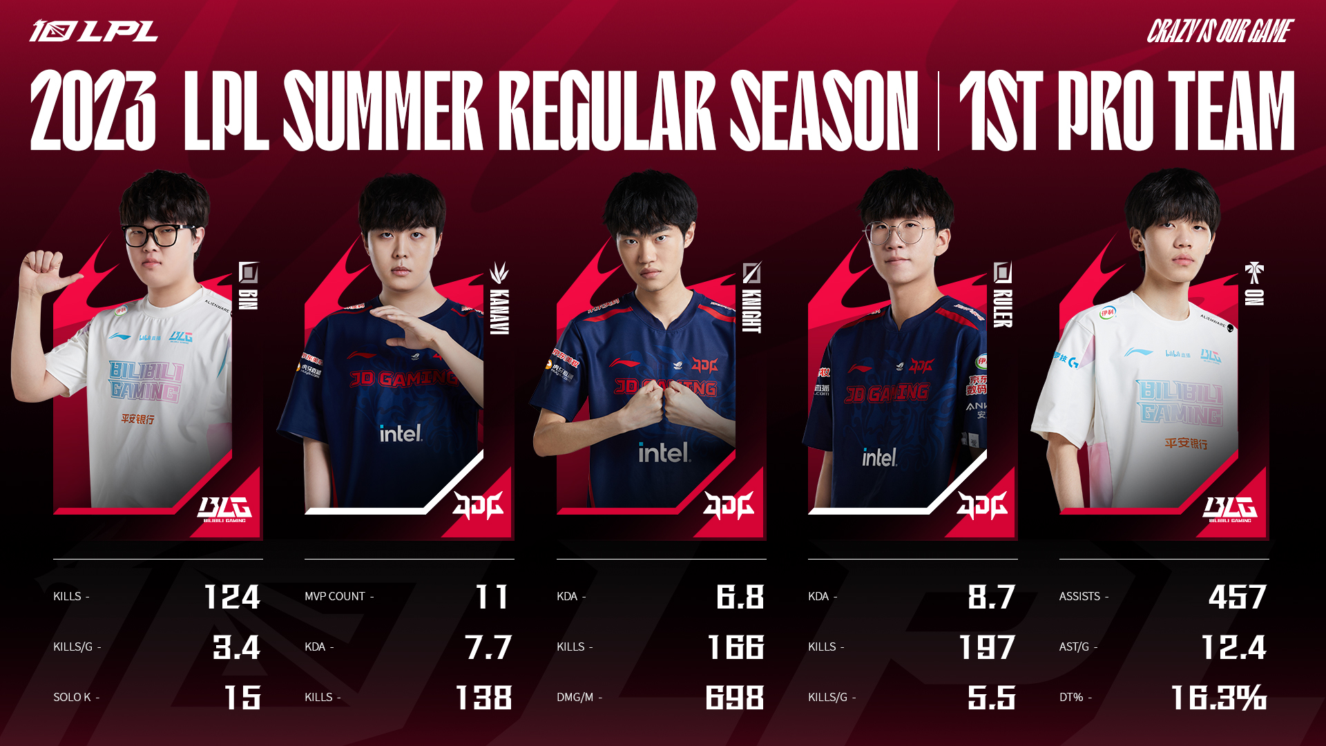 LPL on Twitter: "This season's All-Pro Teams are record-breaking hot! With new entries on the ...