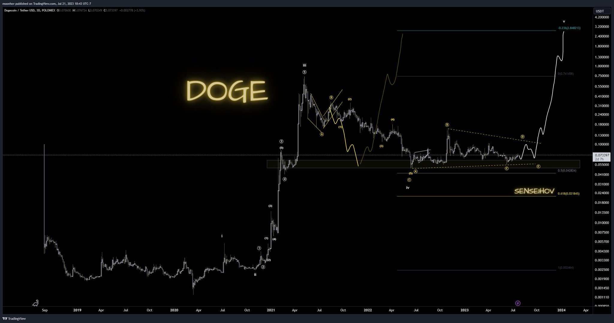 Hov on Twitter: "$DOGE Back on 8/9/21 #doge was at 25 cents & I said we were headed for the .06 ...