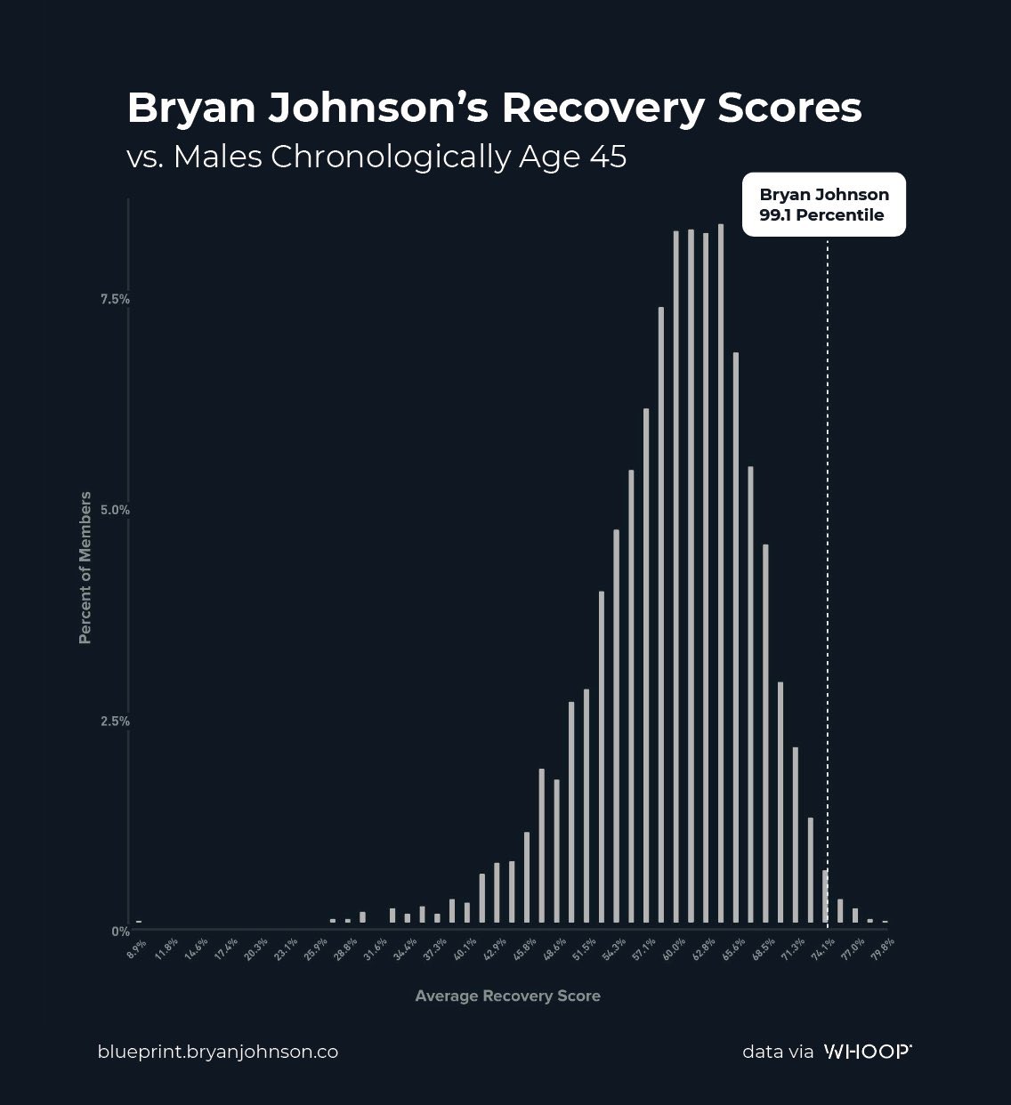 Zero on Twitter: "My one-month, avg daily Recovery Score is 98.6 percentile of all males and 99. ...