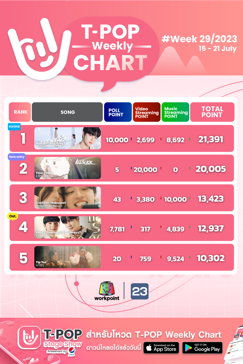 TPOP Stage on Twitter: "#TpopStageShowpresentedbyPEPSIweek29 / 2023 อันดับ 1-10 # ...