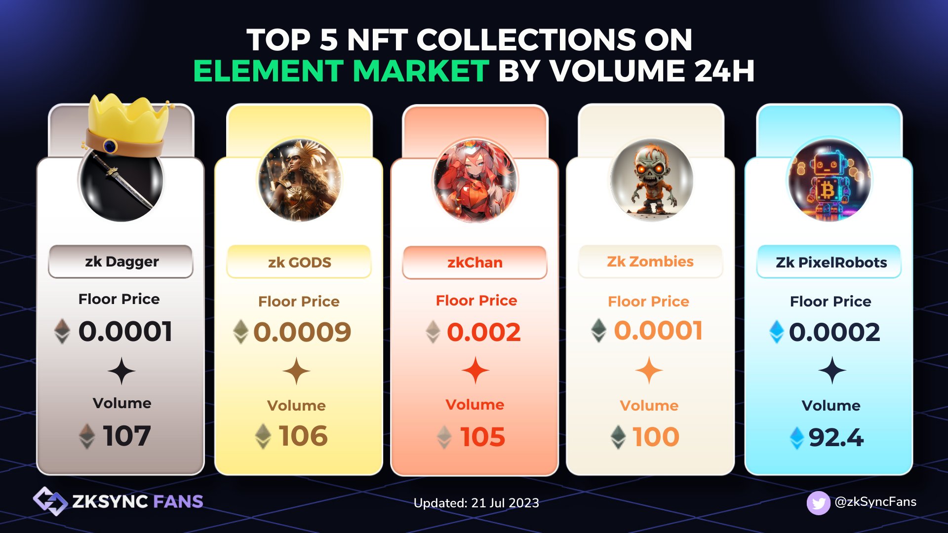 zkSync Fans ∎ on Twitter: "🚀TOP 5 NFT COLLECTIONS ON ELEMENT MARKET BY VOLUME 24H🚀 😱In just 24H ...