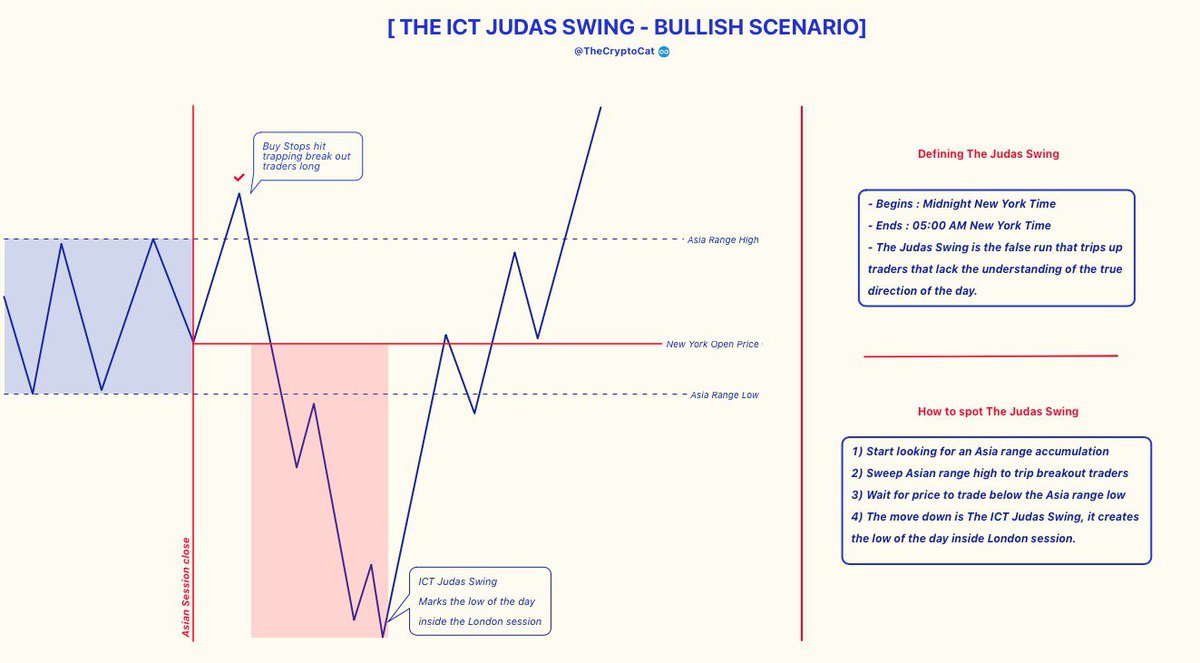 [ ICT Judas Swing - Bullish Scenario ] 📚 1. Look for an Asia range ...