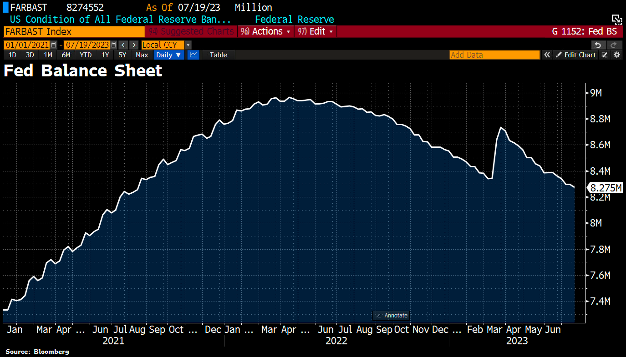 Holger Zschaepitz On Twitter Fed QT Continues W balance Sheet holger-zschaepitz-on-twitter-fed-qt-continues-w-balance-sheet