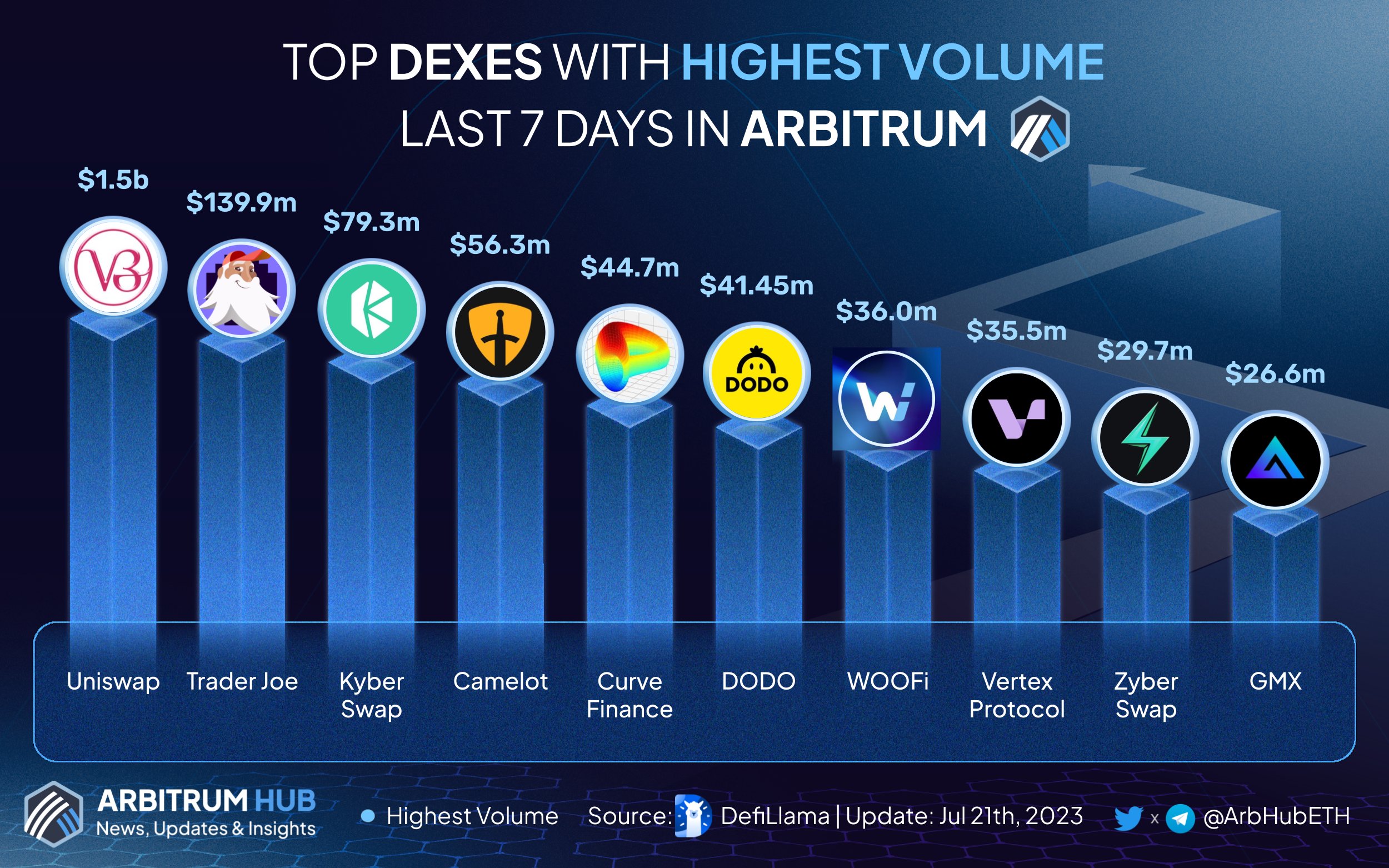 Arbitrum Hub on Twitter: "🌟 Let’s check out the Top Dexes With Highest Volume Last 7 Days in # ...