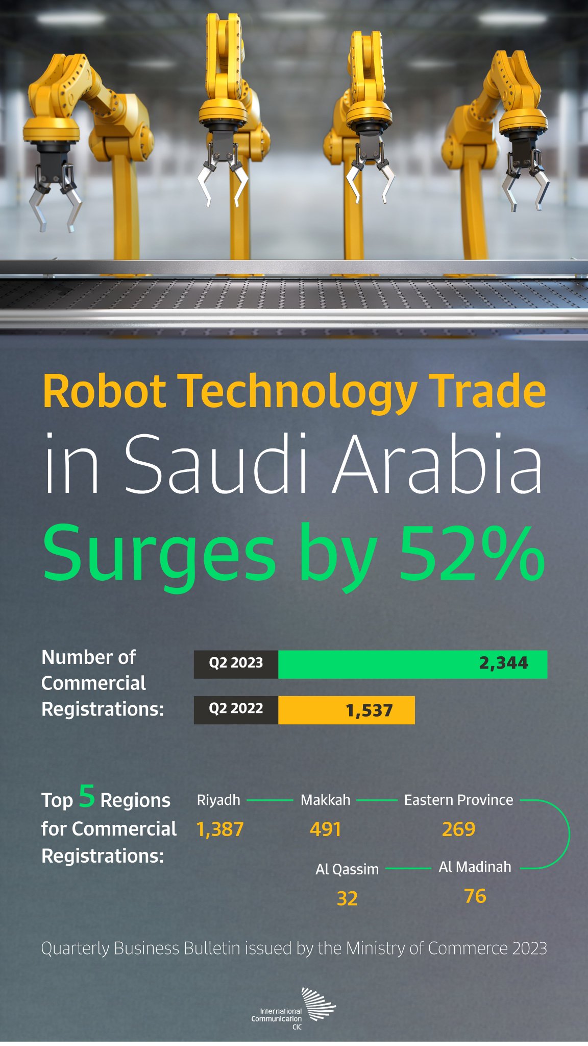 CIC Saudi Arabia on Twitter: "#SaudiArabia's dynamic tech sector is leading the region with ...