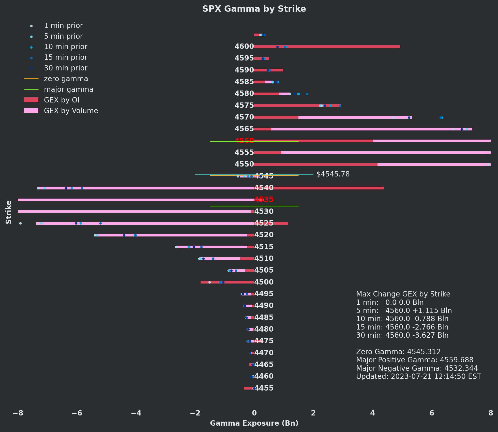 GEXBot on Twitter: "SPX Gamma GEX by OI: $24.314 Bn GEX by Volume: $8.052 Bn Spot: $4545.78 ...