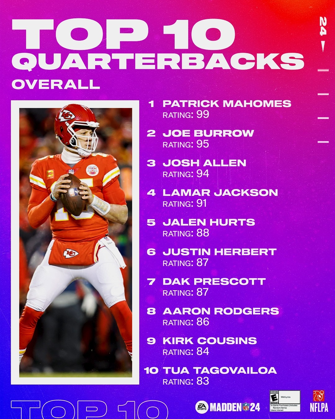 Cameron Wolfe On Twitter Madden 24 Drops Its Top 10 Qbs Starting With