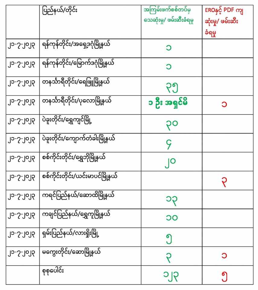 Khit Thit Media On Twitter မြန်မာနိုင်ငံတစ်ဝန်း စစ်ကောင်စီတပ်ဖွဲ့ဝင