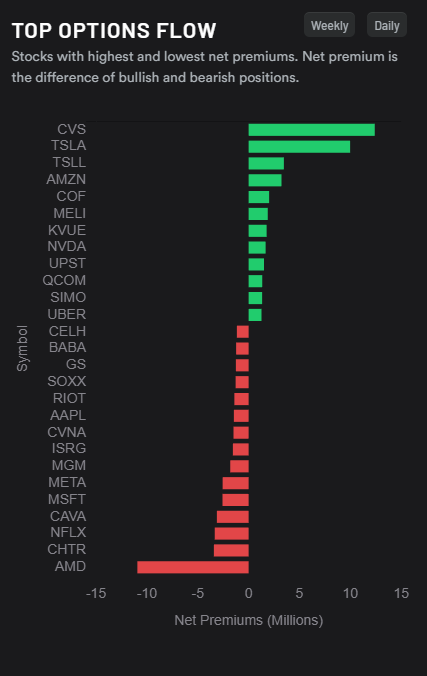 Tradytics on Twitter: "🚨 Today's Top Options Flow! Interesting to see $TSLA hitting the top flow ...