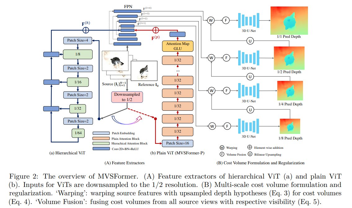 ryohei sasaki on Twitter: "The paper presents MVSFormer, utilizing Vision Transformers for ...