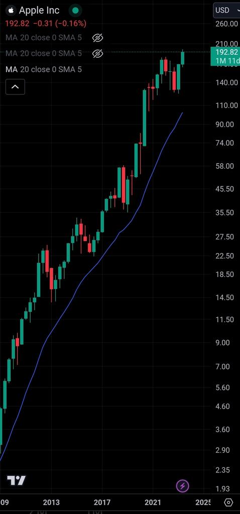 Oliver L. Velez ⚡️ 13% Bitcoiner on Twitter: "Apple, Inc. (AAPL) has been one of the best ...