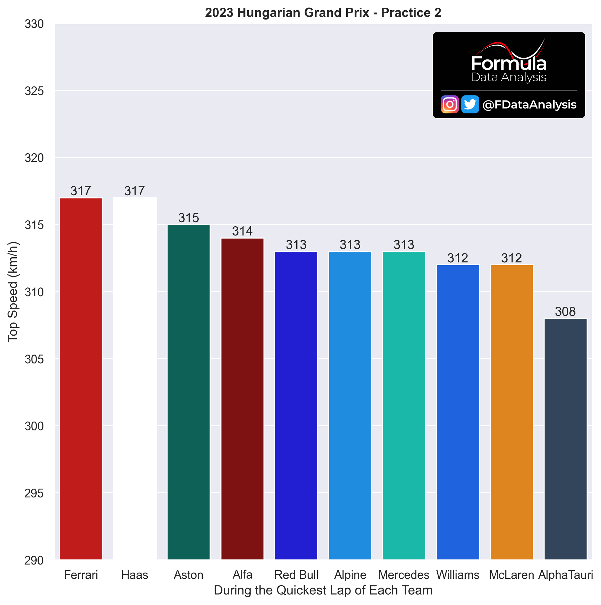 Formula Data Analysis On Twitter Top Speeds📊 In Hungary Teams Go For 4906